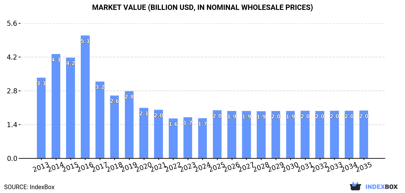 Market Value (billion USD, nominal wholesale prices)