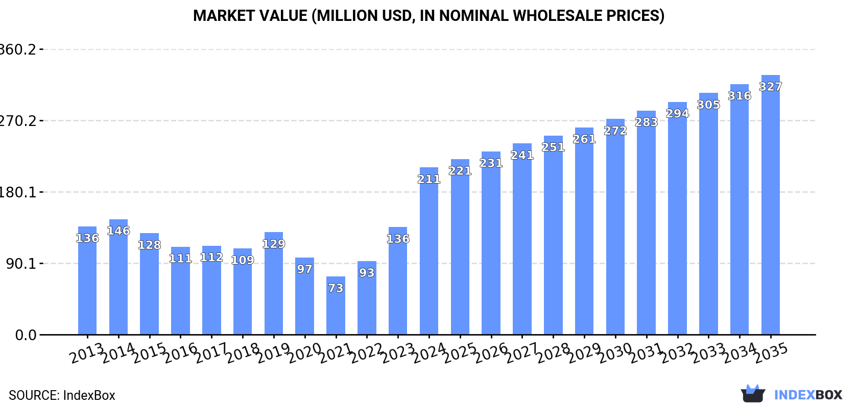 Market Value (million USD, nominal wholesale prices)