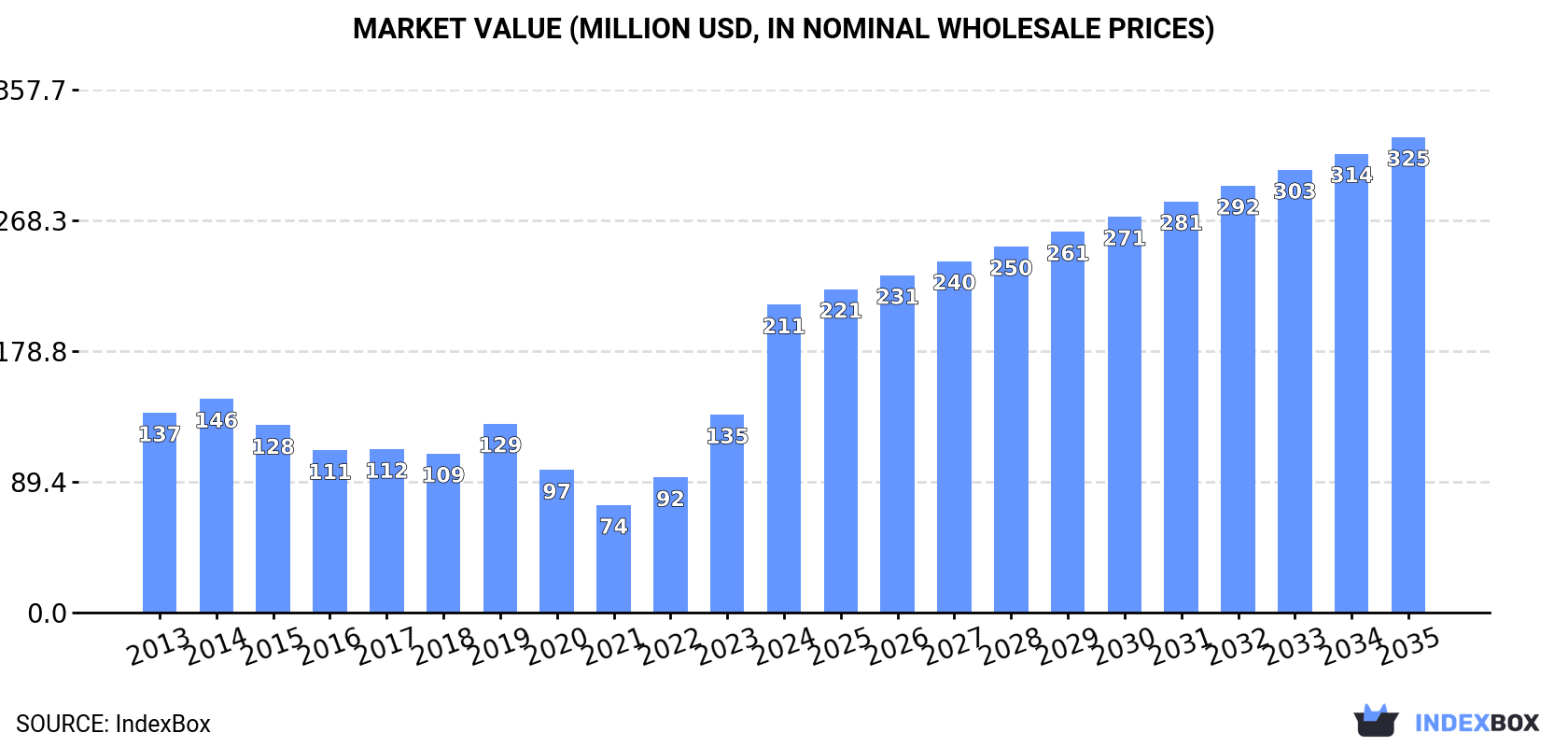 Market Value (million USD, nominal wholesale prices)