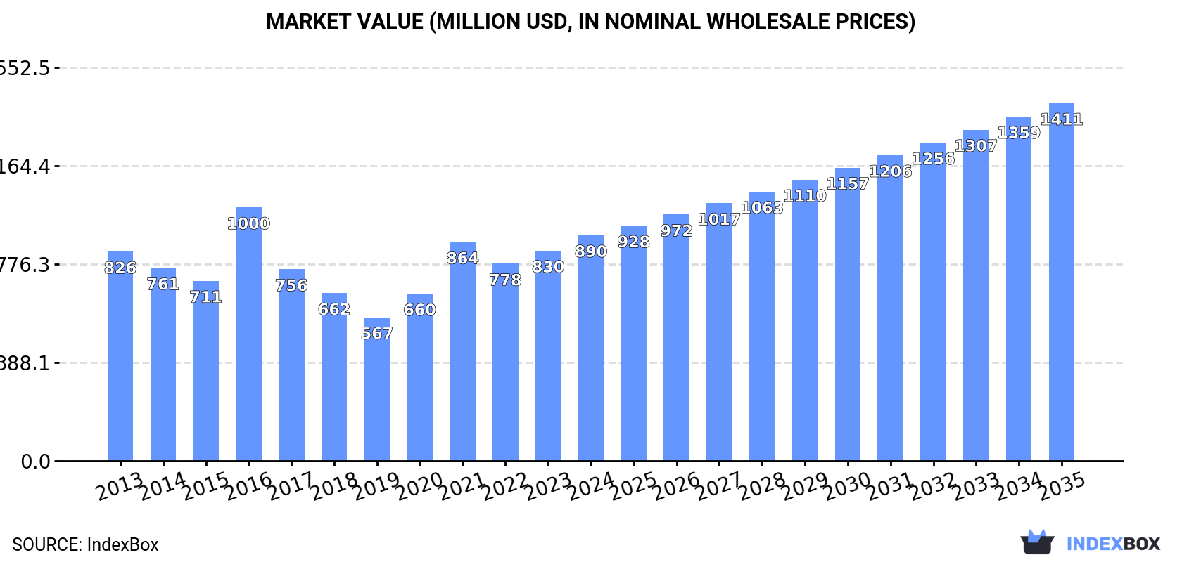 Market Value (million USD, nominal wholesale prices)
