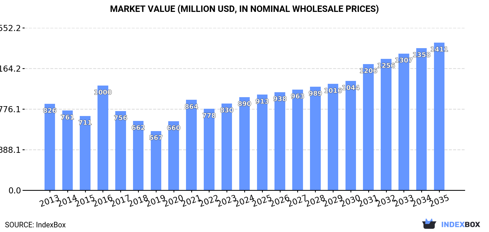 Market Value (million USD, nominal wholesale prices)