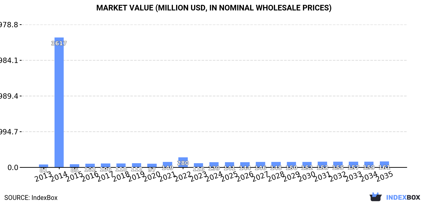 Market Value (million USD, nominal wholesale prices)