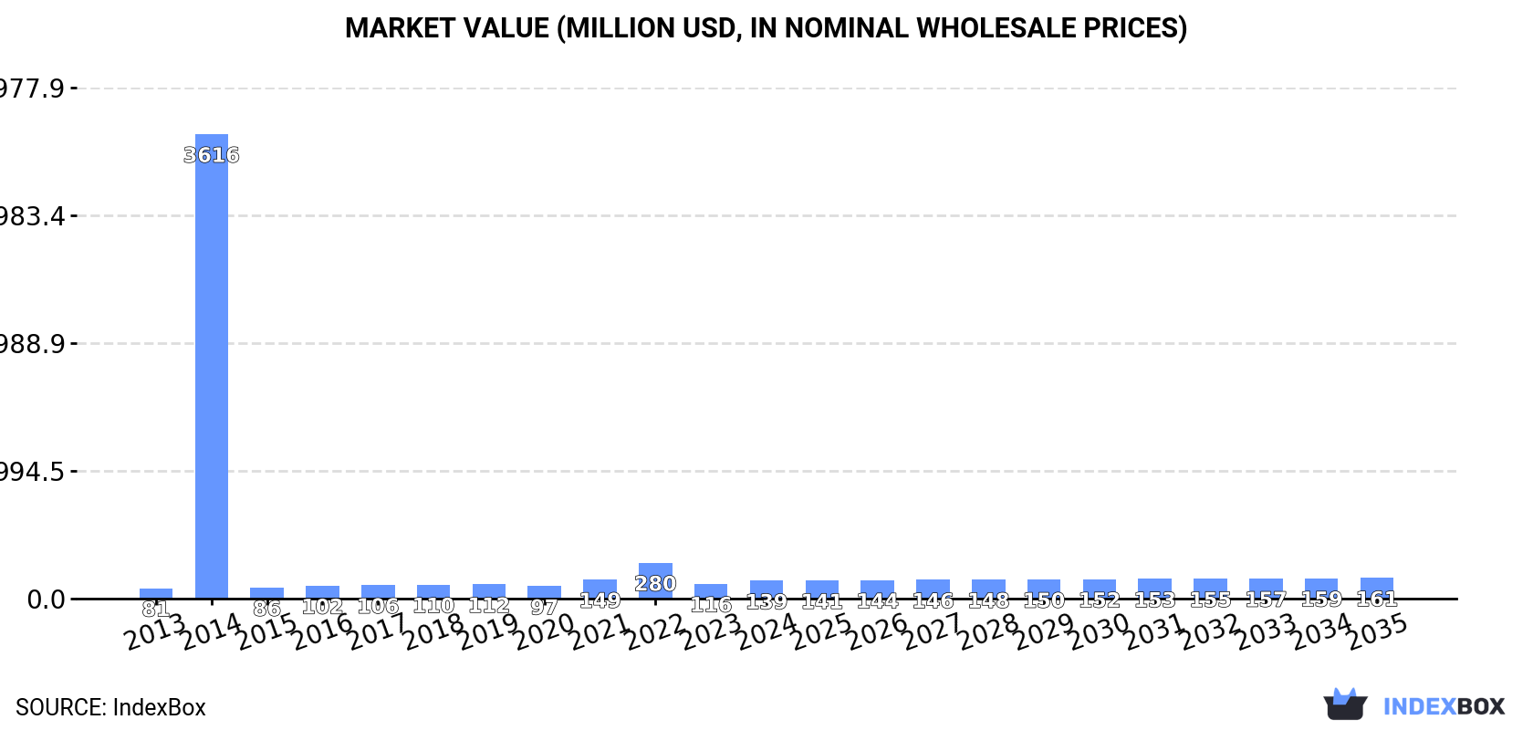 Market Value (million USD, nominal wholesale prices)