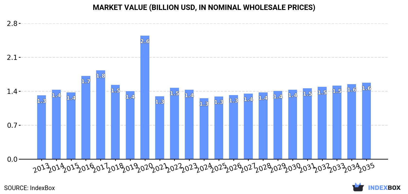 Market Value (billion USD, nominal wholesale prices)