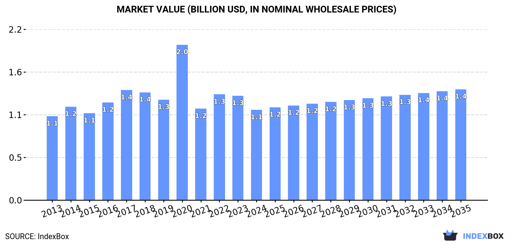 Market Value (billion USD, nominal wholesale prices)