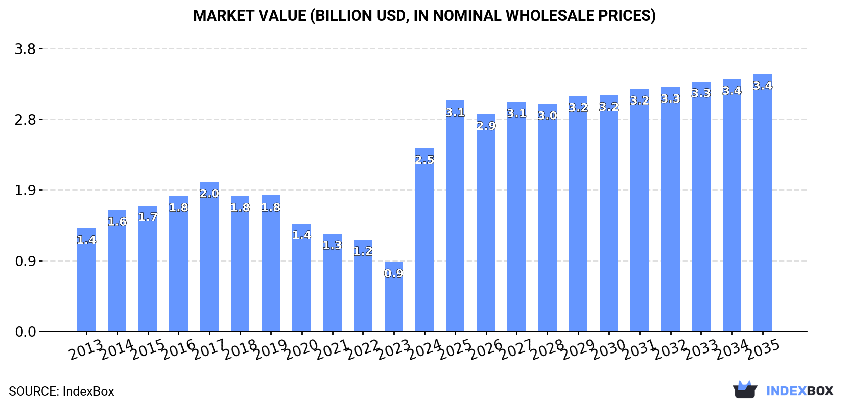 Market Value (billion USD, nominal wholesale prices)