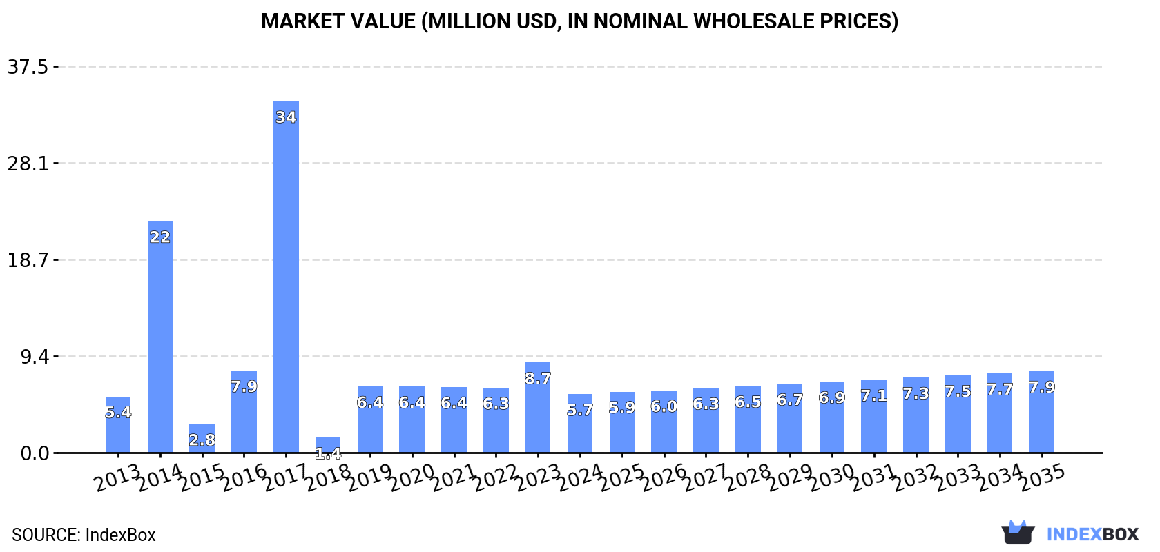 Market Value (million USD, nominal wholesale prices)