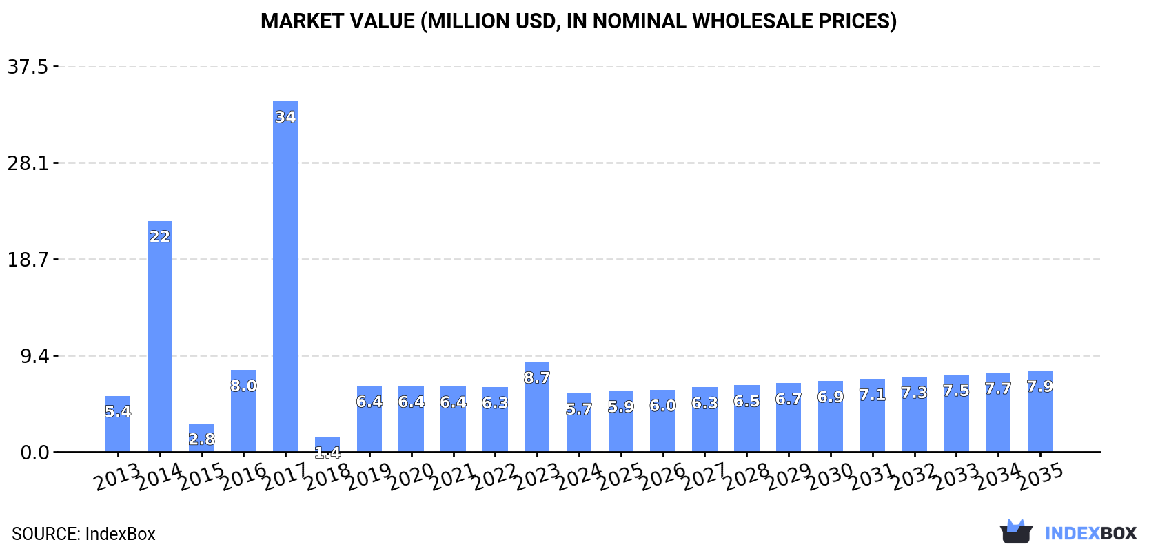 Market Value (million USD, nominal wholesale prices)