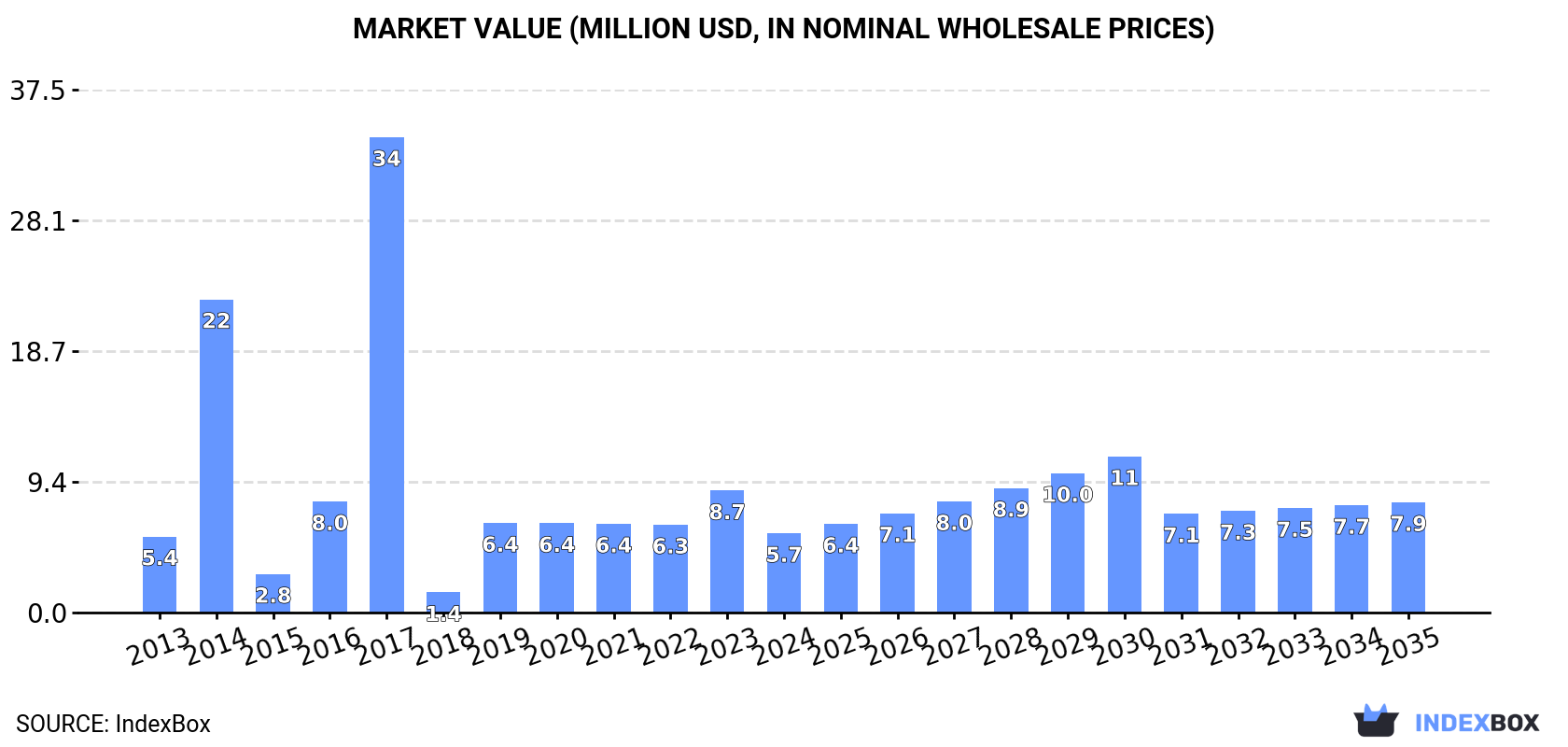 Market Value (million USD, nominal wholesale prices)