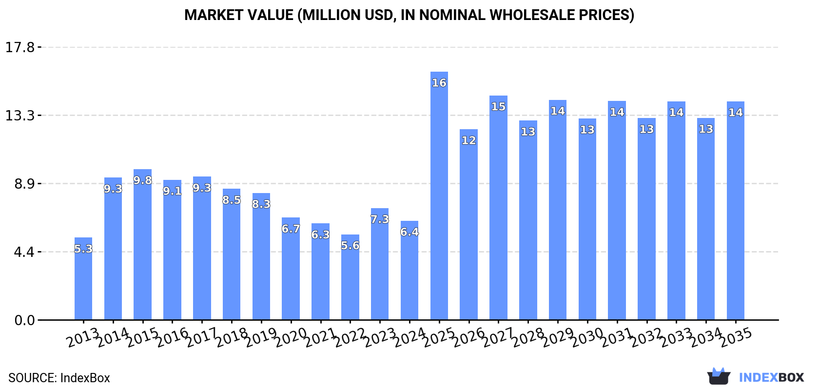 Market Value (million USD, nominal wholesale prices)