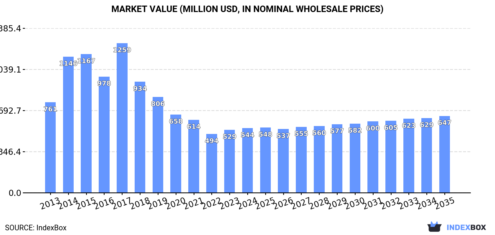 Market Value (million USD, nominal wholesale prices)