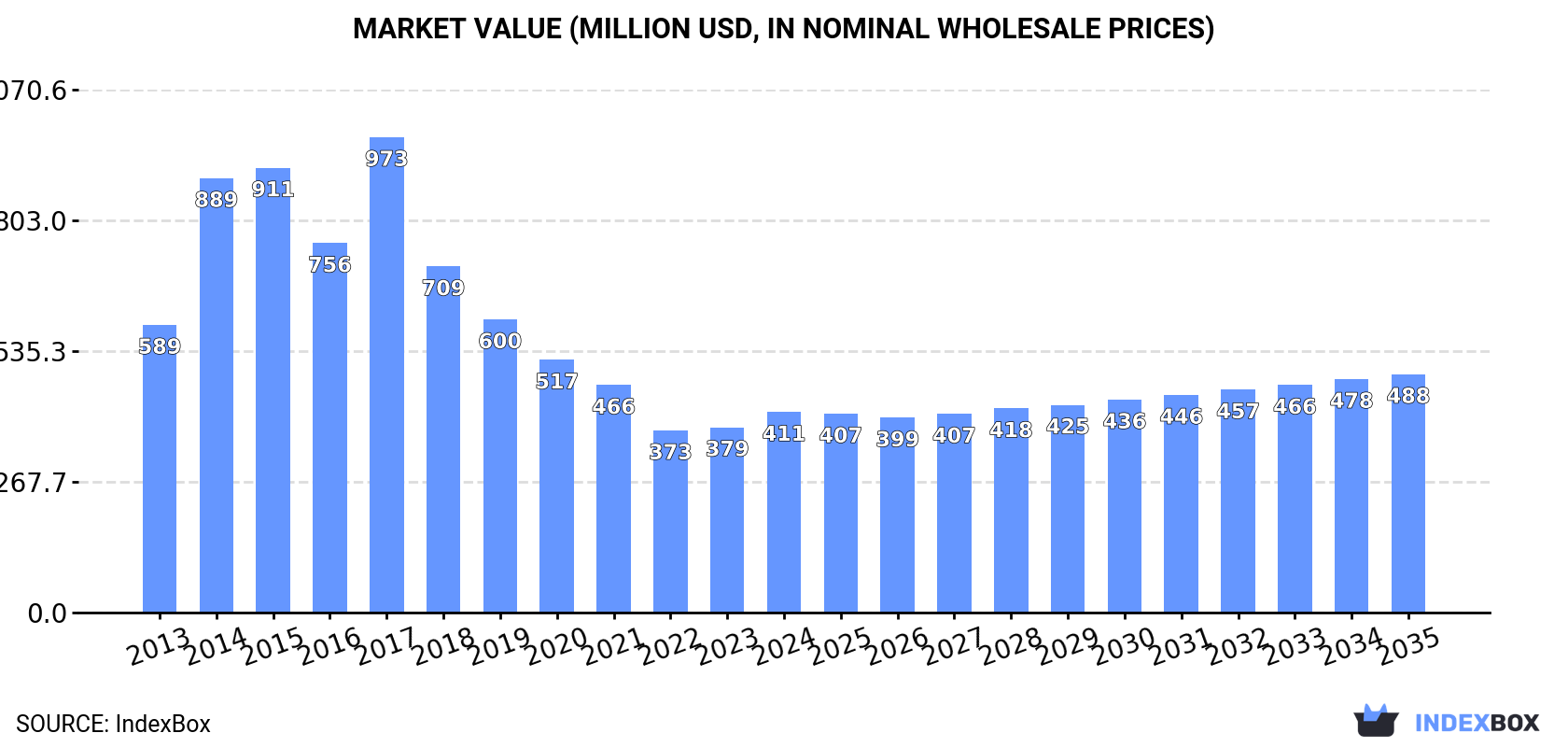 Market Value (million USD, nominal wholesale prices)
