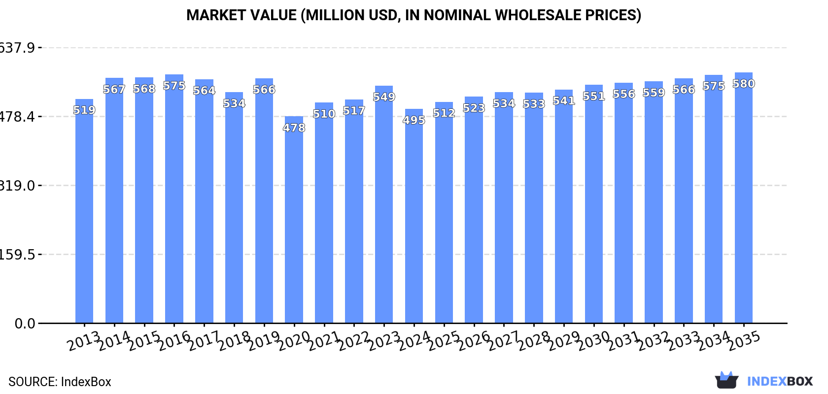 Market Value (million USD, nominal wholesale prices)