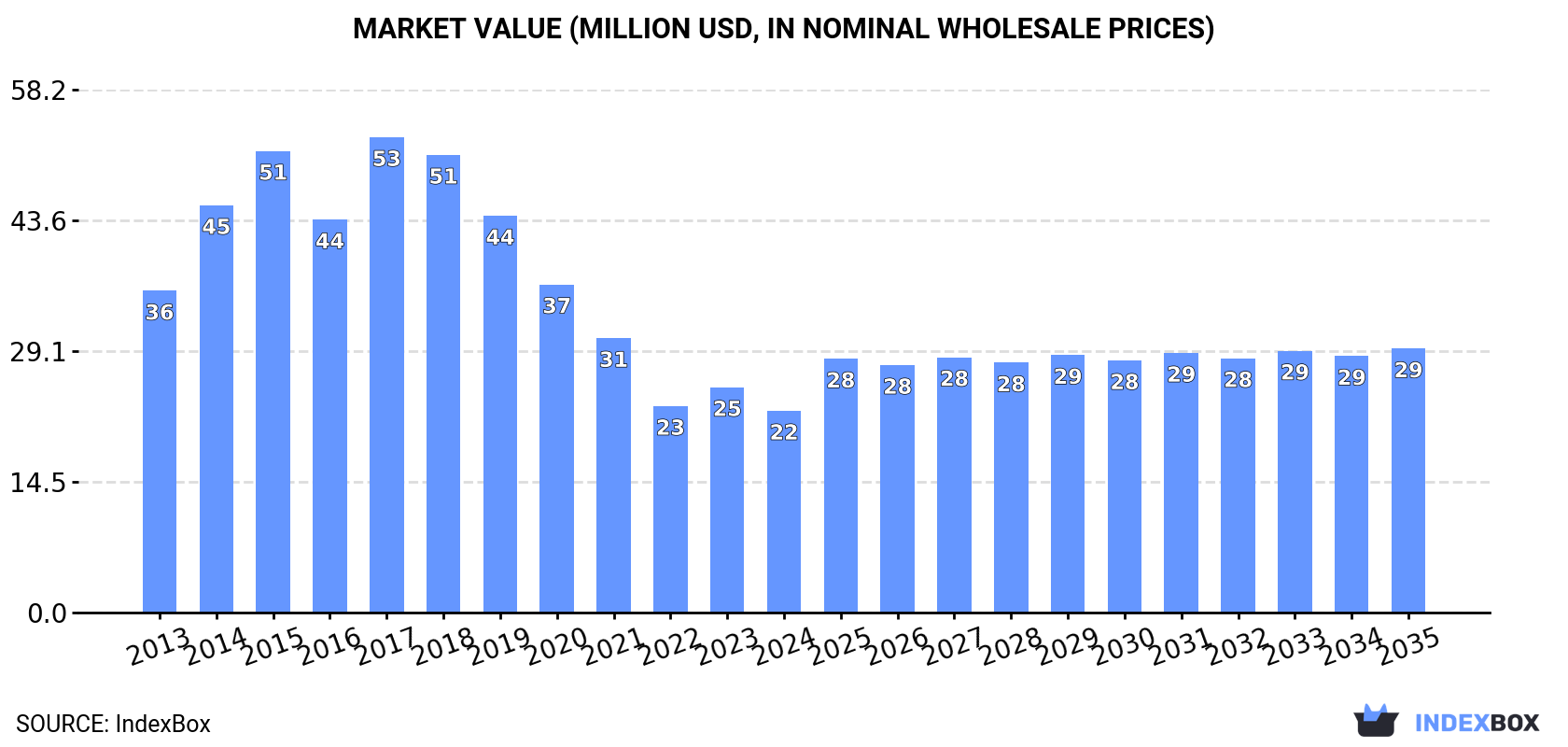 Market Value (million USD, nominal wholesale prices)