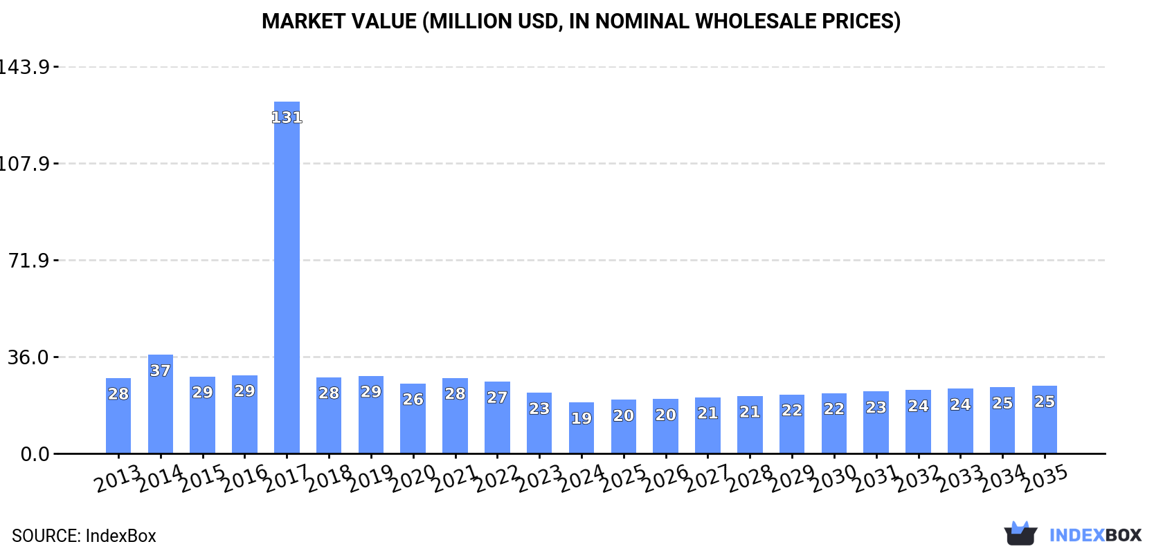 Market Value (million USD, nominal wholesale prices)