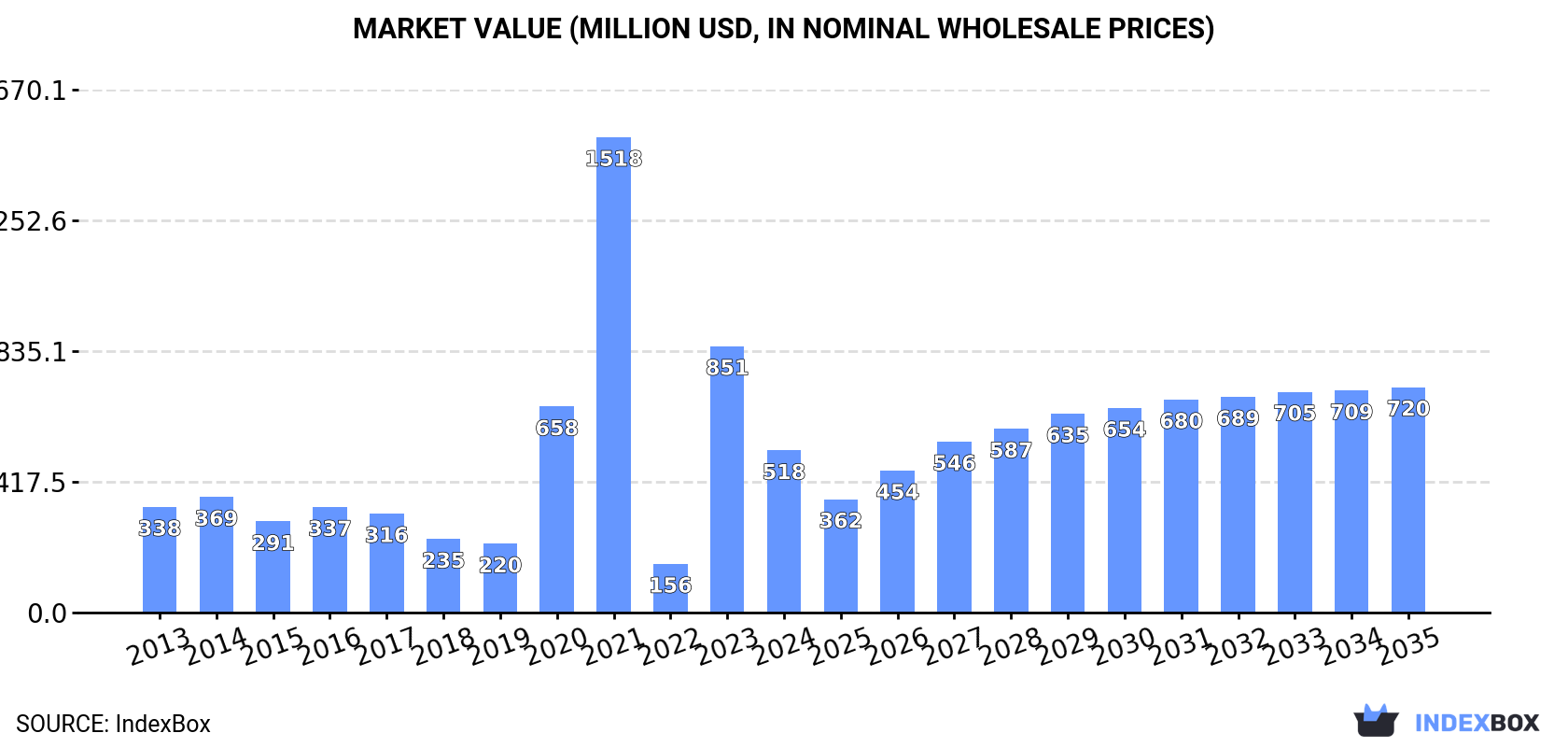 Market Value (million USD, nominal wholesale prices)