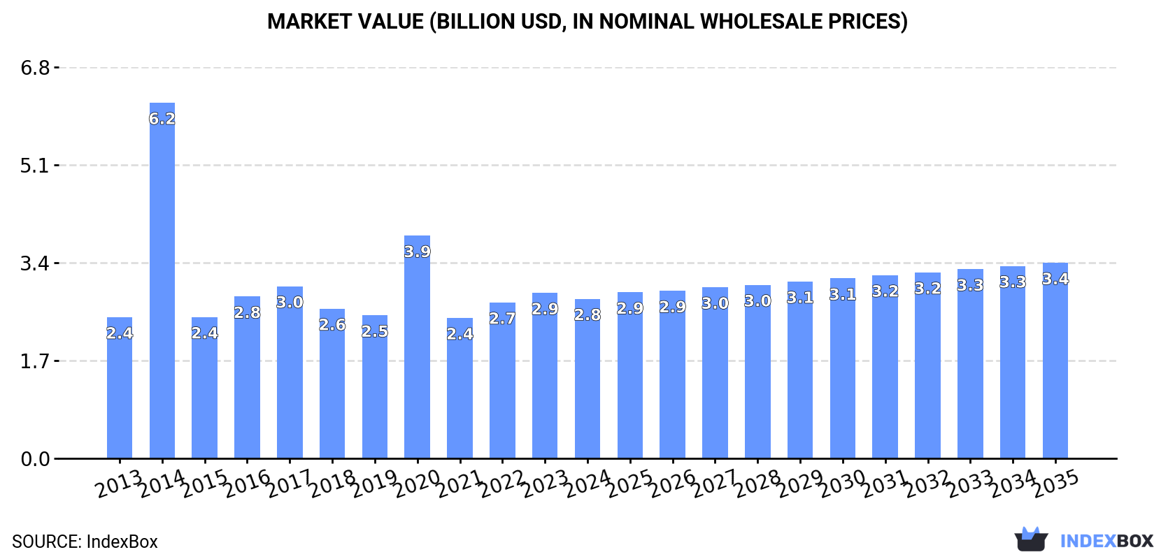 Market Value (billion USD, nominal wholesale prices)