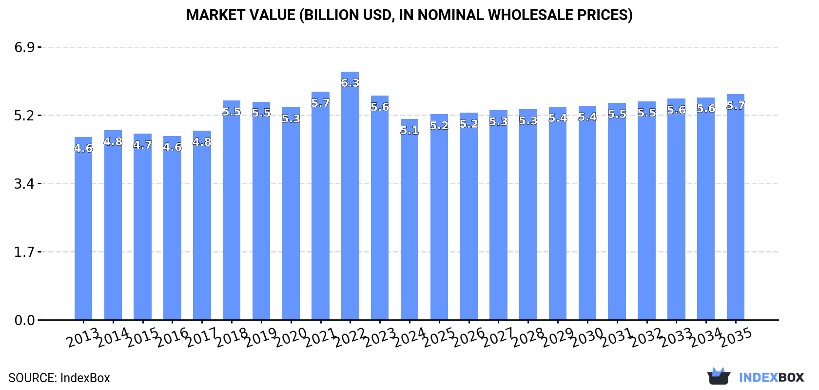 Market Value (billion USD, nominal wholesale prices)
