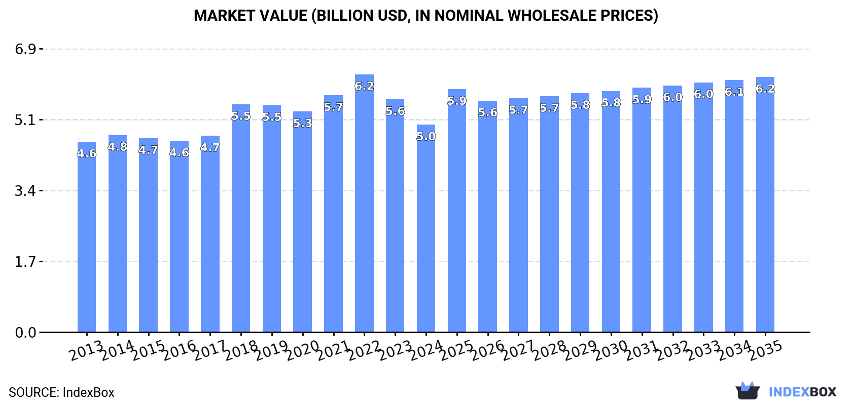 Market Value (billion USD, nominal wholesale prices)