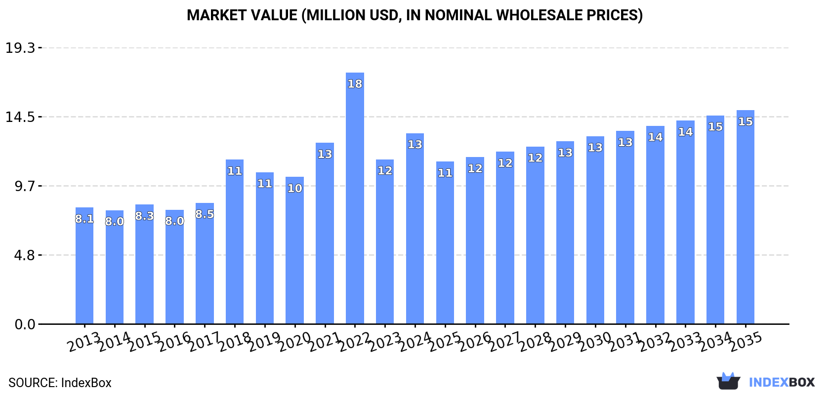 Market Value (million USD, nominal wholesale prices)