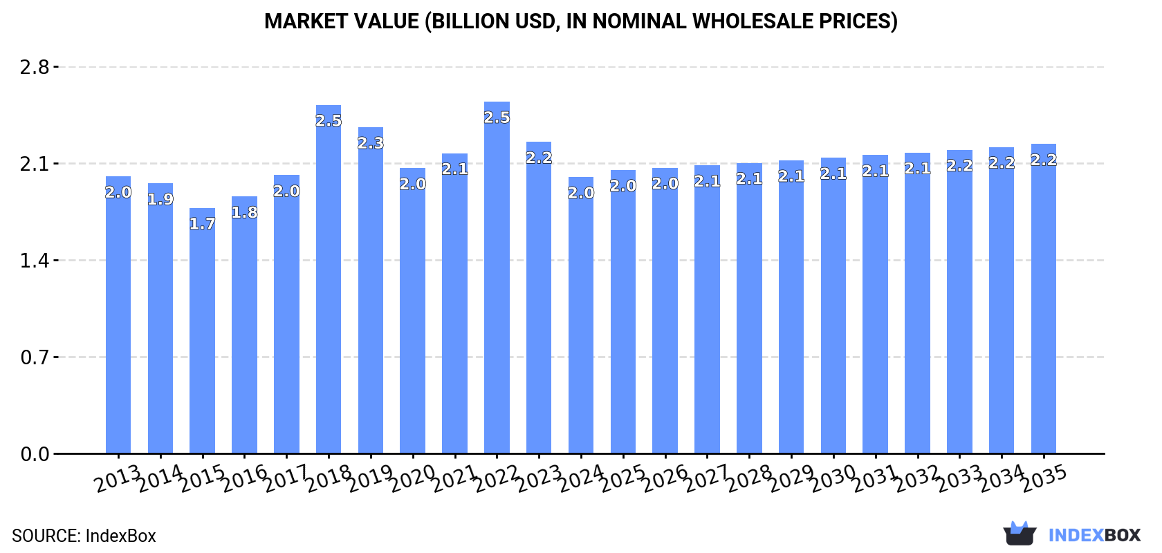 Market Value (billion USD, nominal wholesale prices)