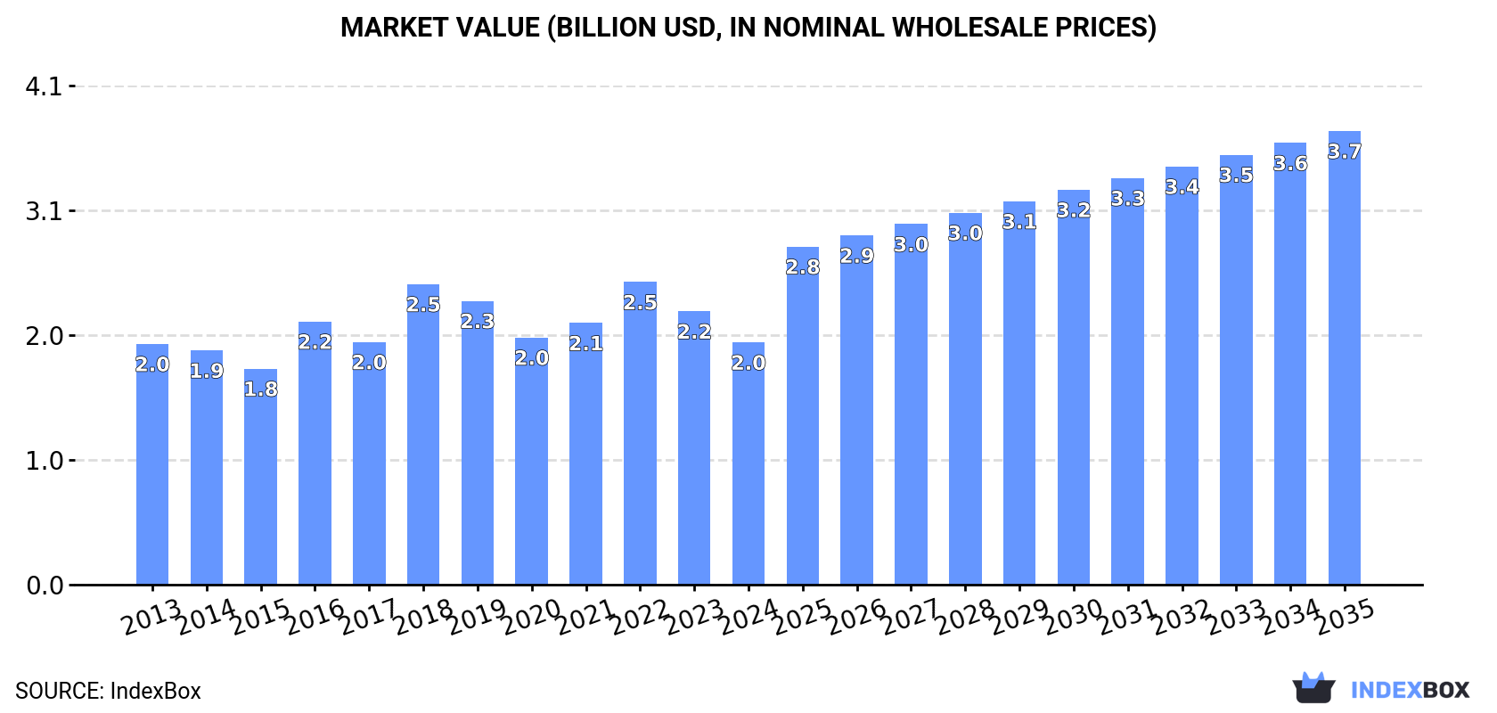 Market Value (billion USD, nominal wholesale prices)