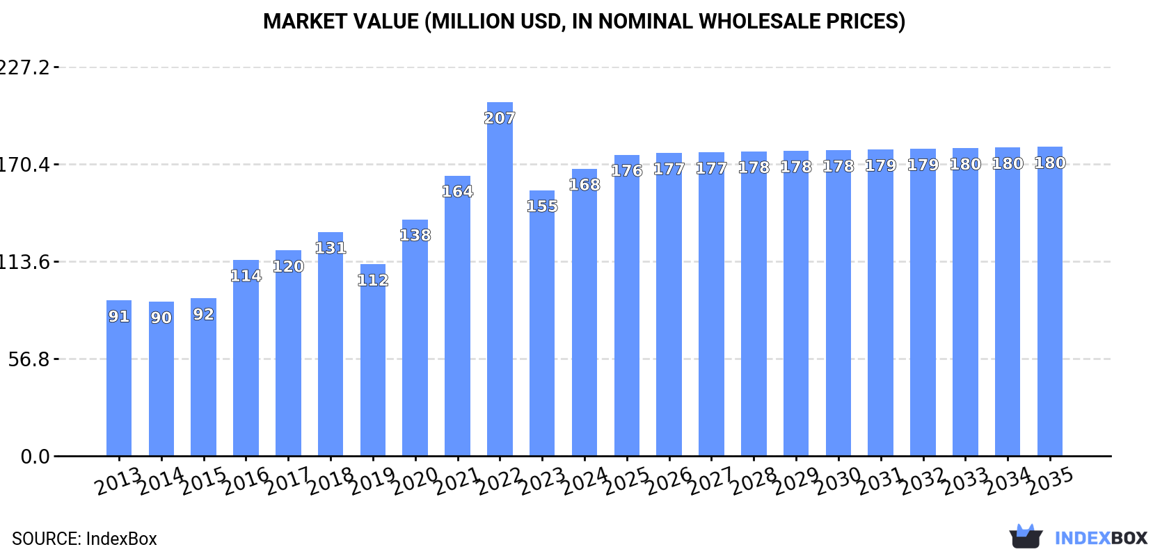 Market Value (million USD, nominal wholesale prices)