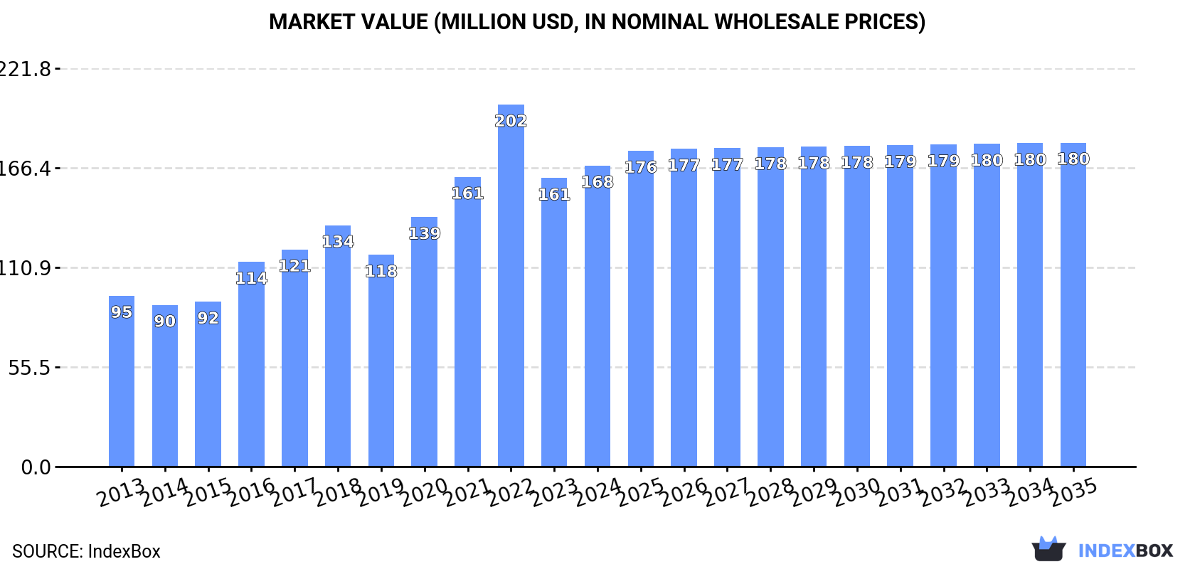 Market Value (million USD, nominal wholesale prices)
