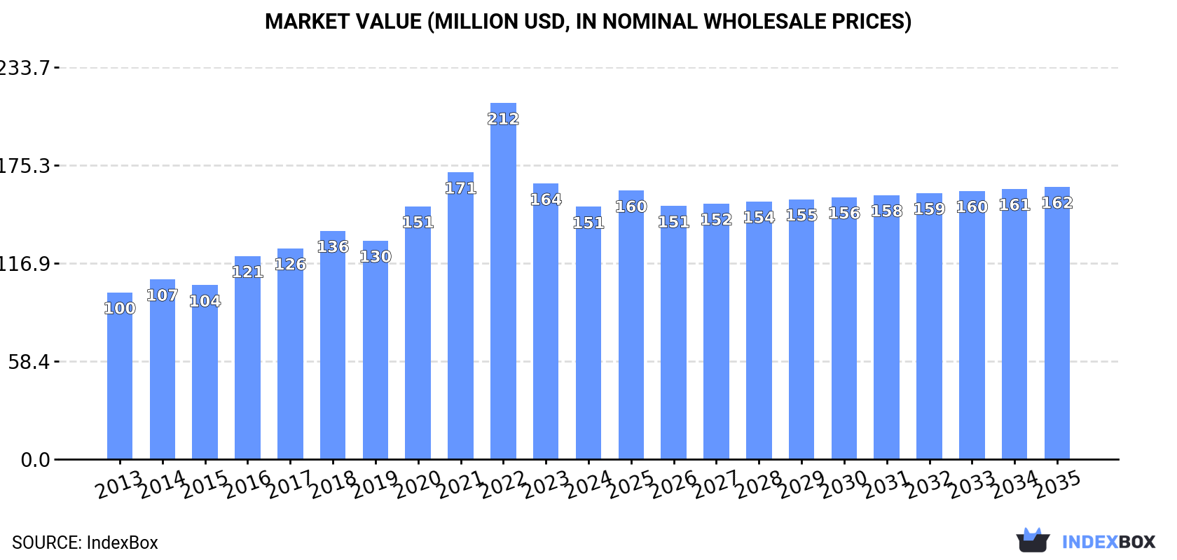 Market Value (million USD, nominal wholesale prices)