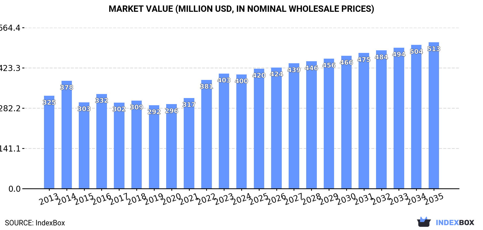 Market Value (million USD, nominal wholesale prices)
