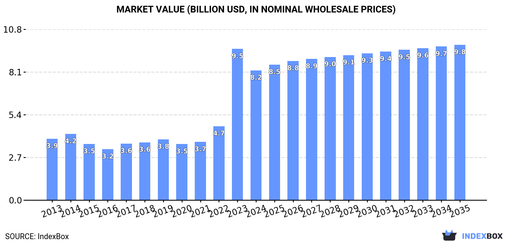 Market Value (billion USD, nominal wholesale prices)