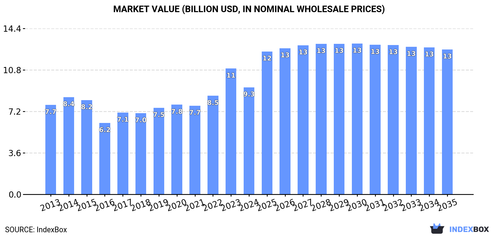 Market Value (billion USD, nominal wholesale prices)