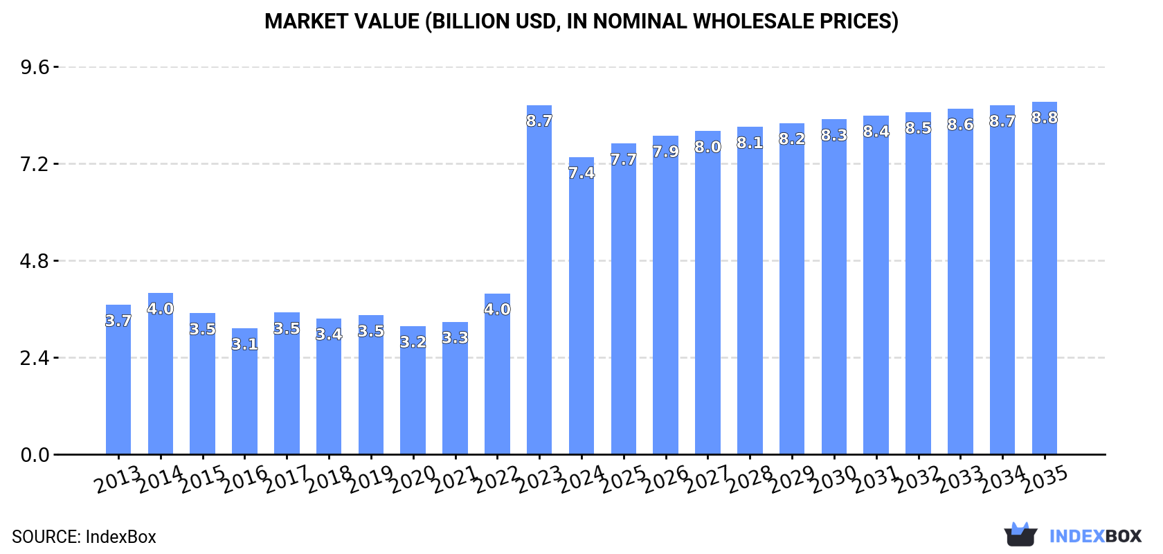 Market Value (billion USD, nominal wholesale prices)
