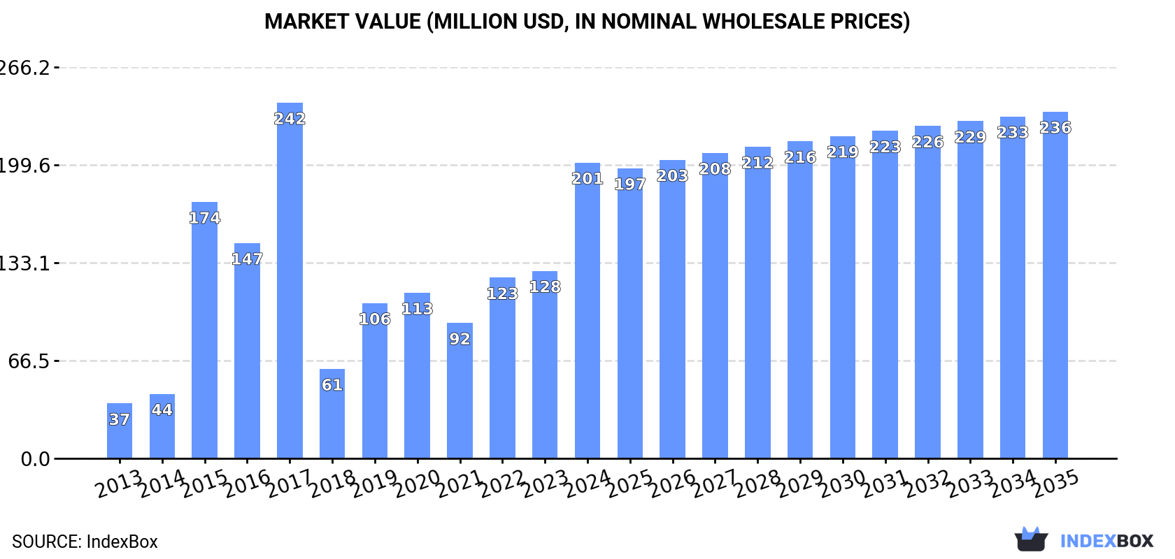 Market Value (million USD, nominal wholesale prices)