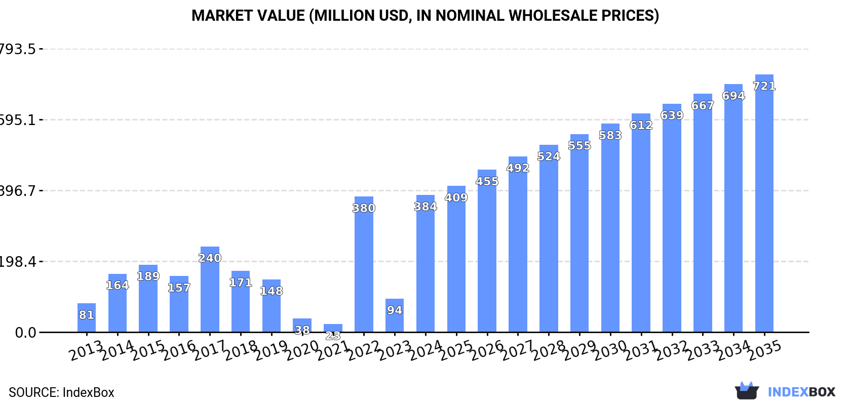 Market Value (million USD, nominal wholesale prices)