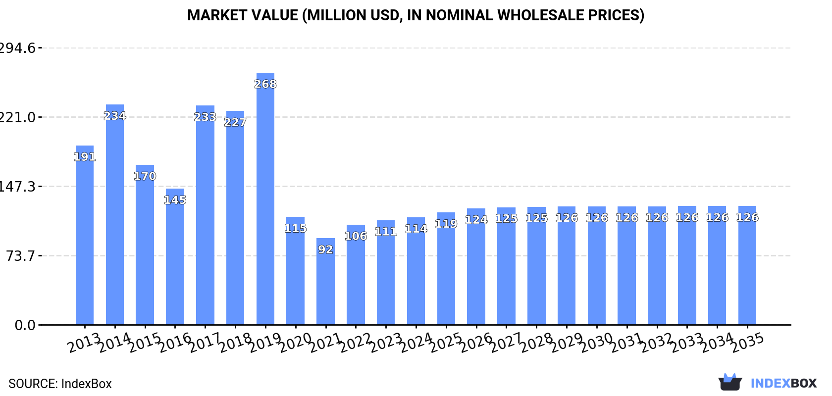 Market Value (million USD, nominal wholesale prices)