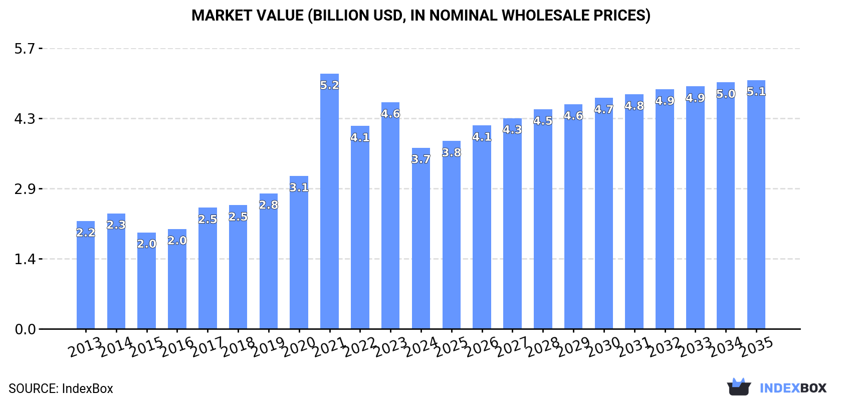 Market Value (billion USD, nominal wholesale prices)