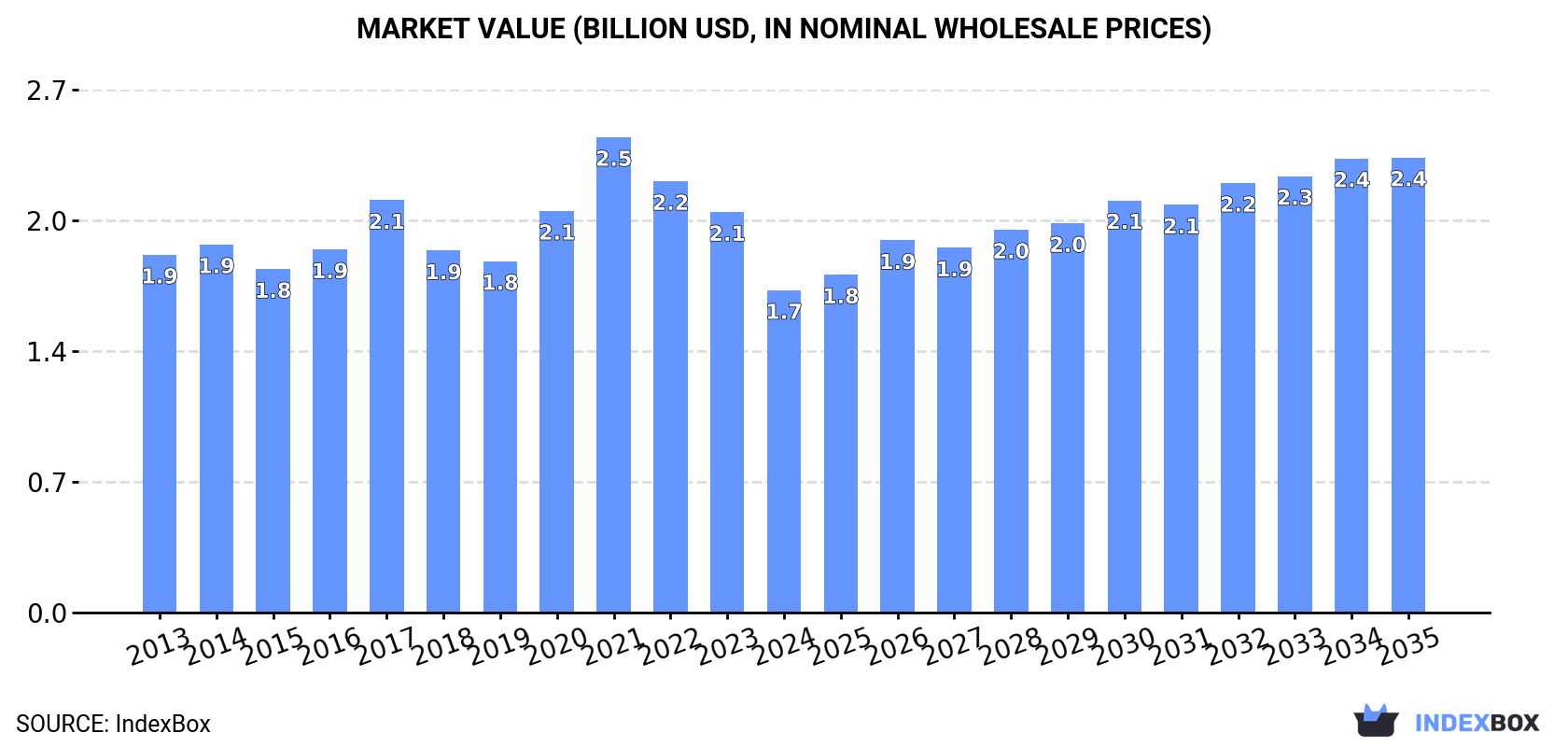 Market Value (billion USD, nominal wholesale prices)
