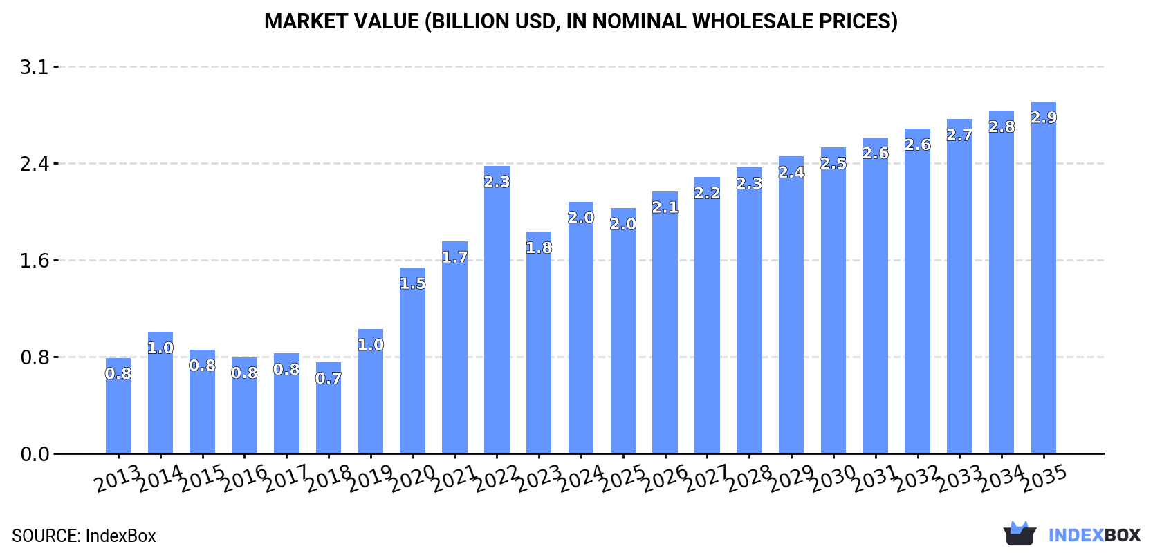 Market Value (billion USD, nominal wholesale prices)