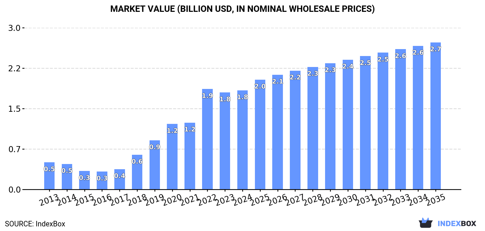 Market Value (billion USD, nominal wholesale prices)
