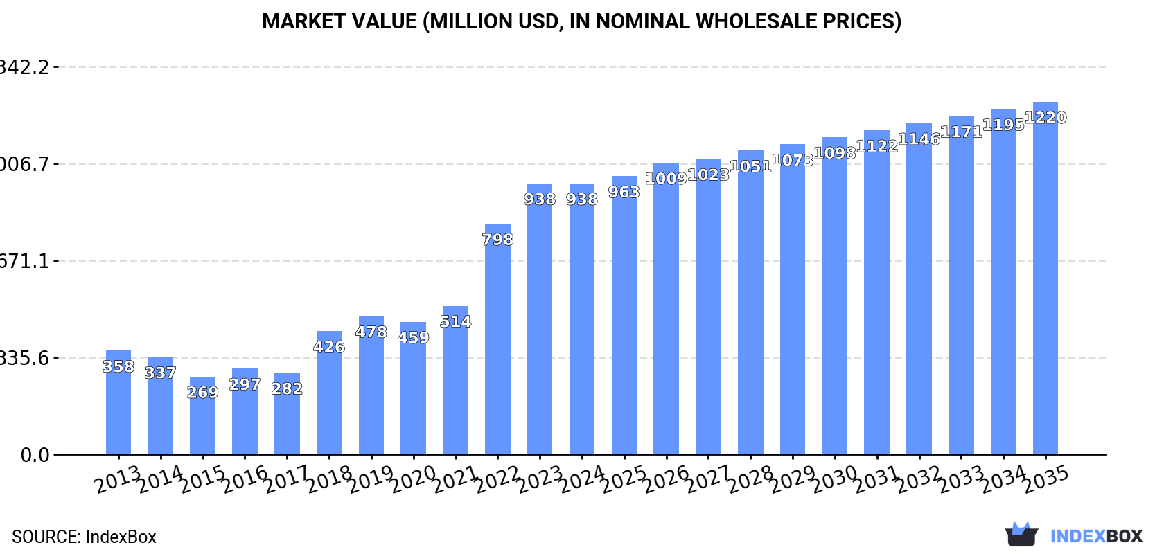 Market Value (million USD, nominal wholesale prices)