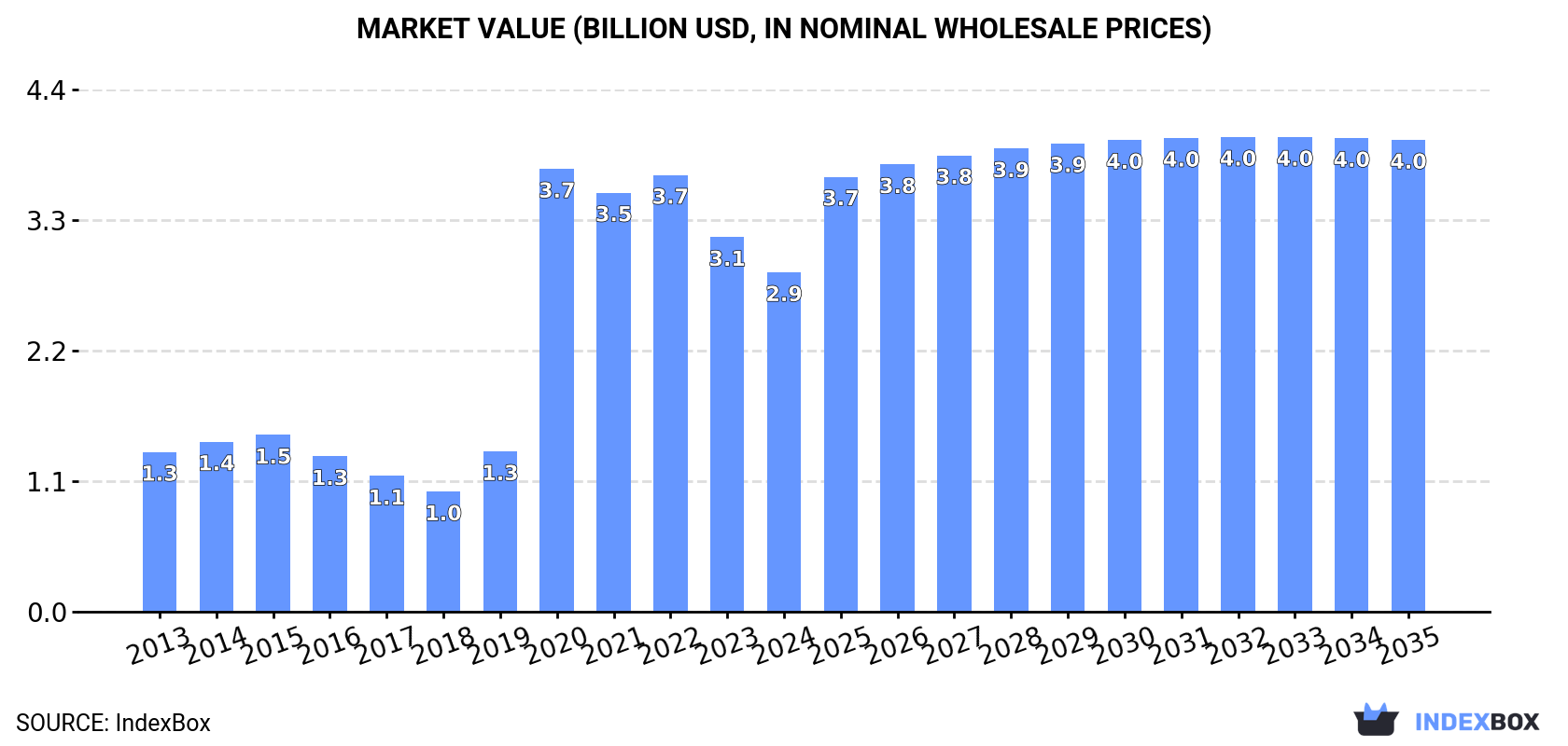Market Value (billion USD, nominal wholesale prices)