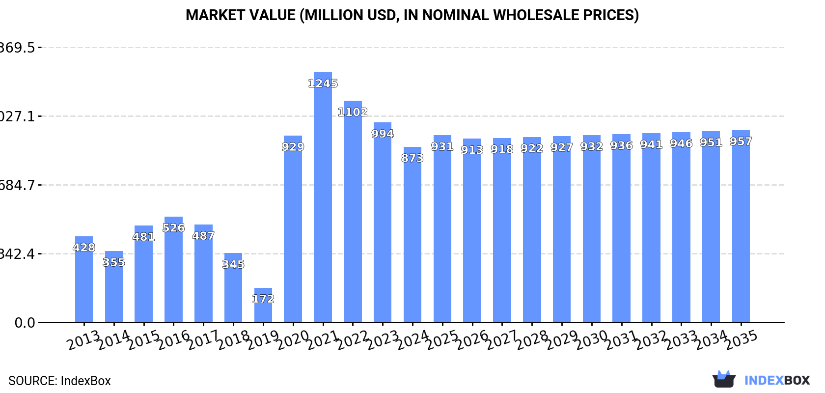 Market Value (million USD, nominal wholesale prices)