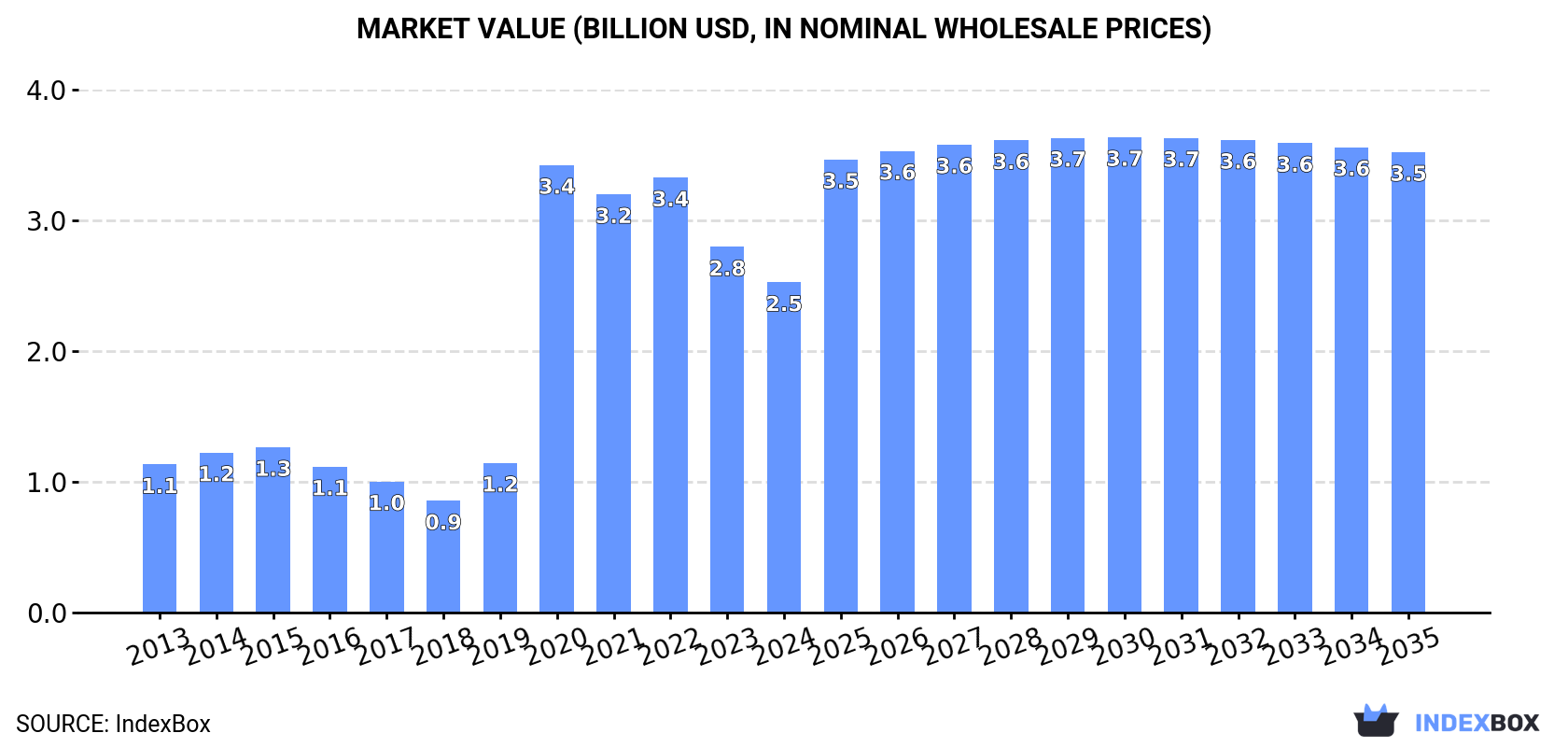 Market Value (billion USD, nominal wholesale prices)