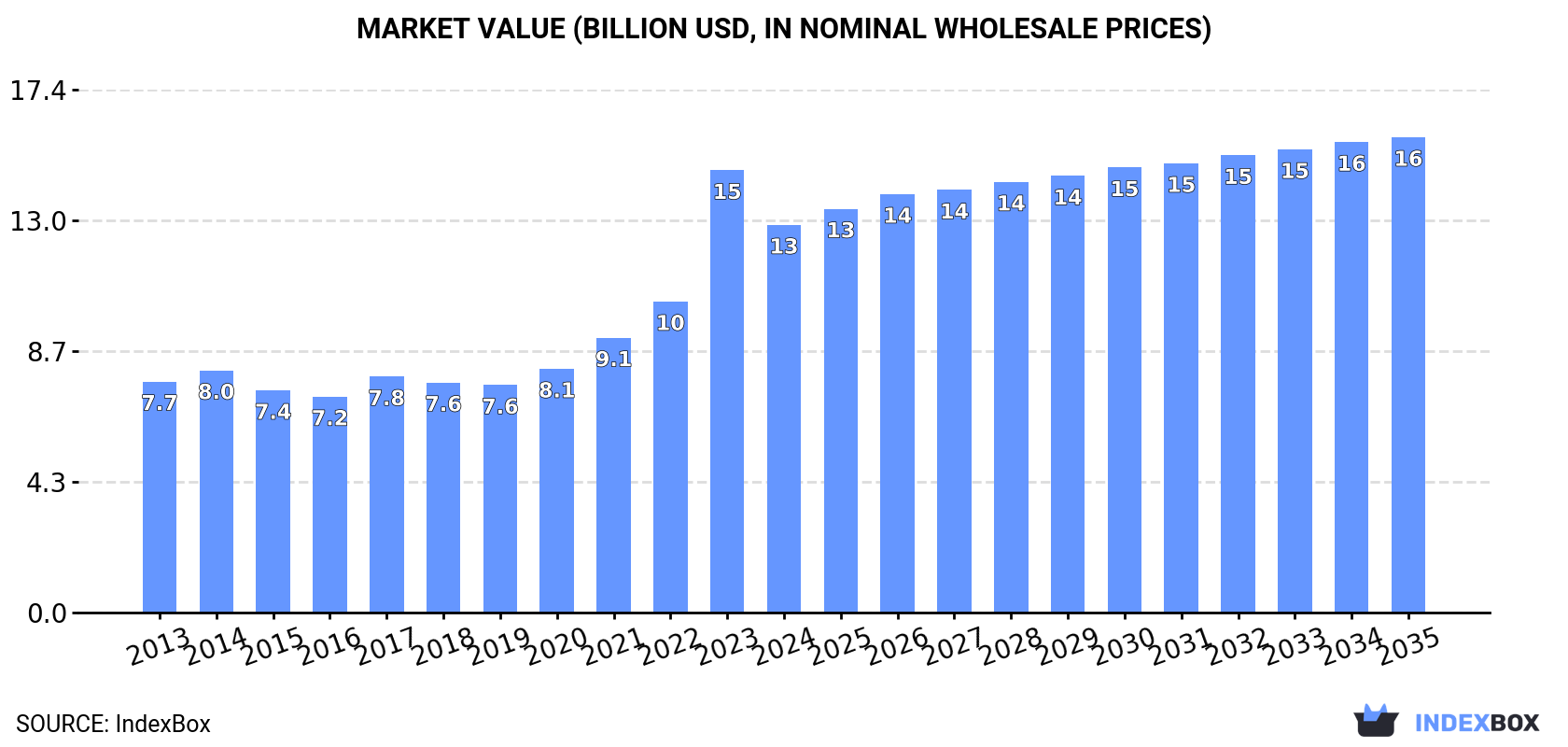 Market Value (billion USD, nominal wholesale prices)