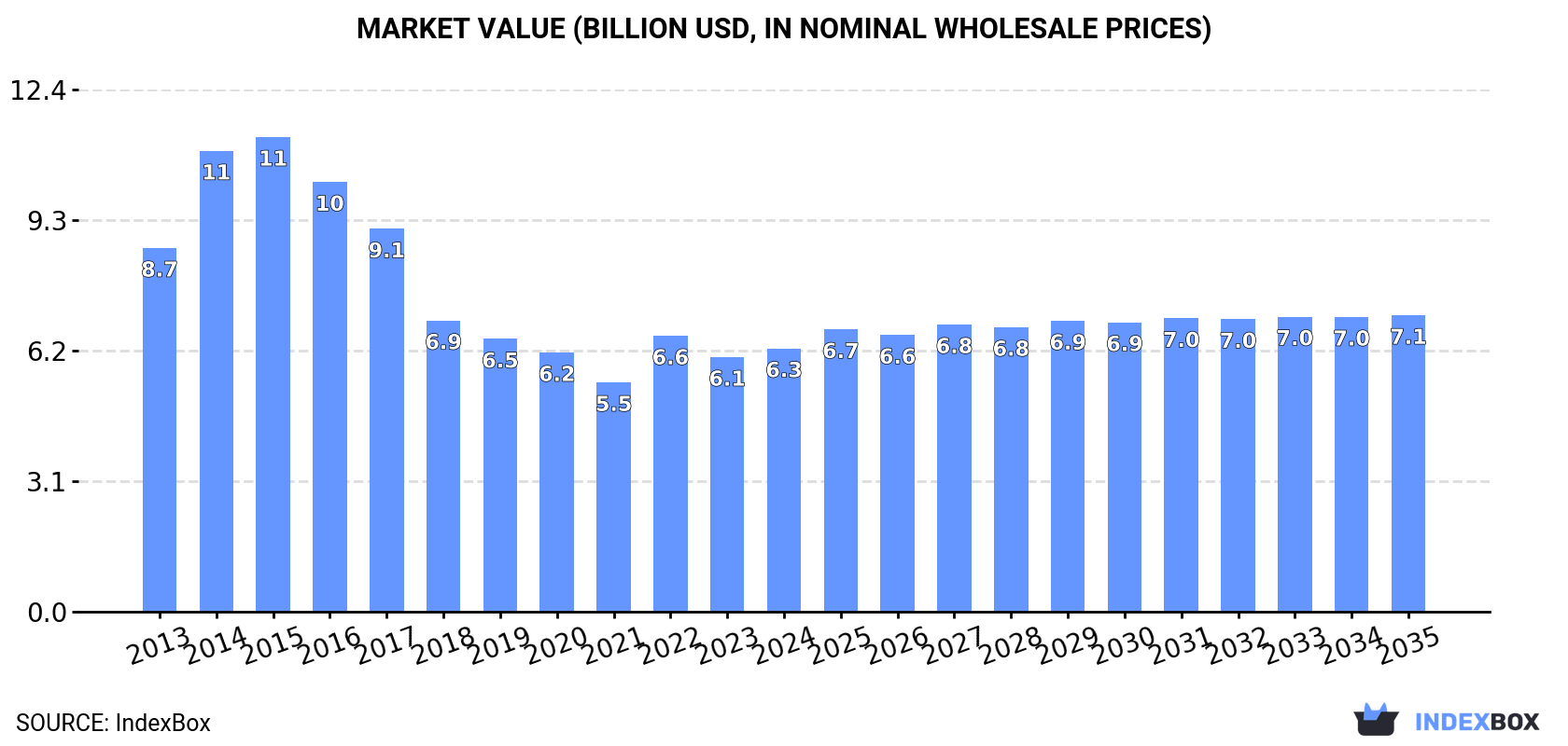 Market Value (billion USD, nominal wholesale prices)