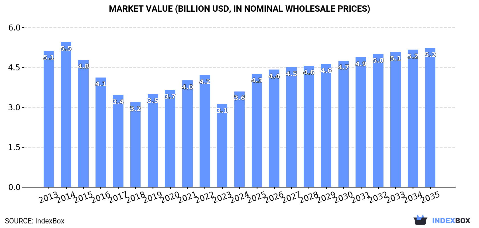 Market Value (billion USD, nominal wholesale prices)