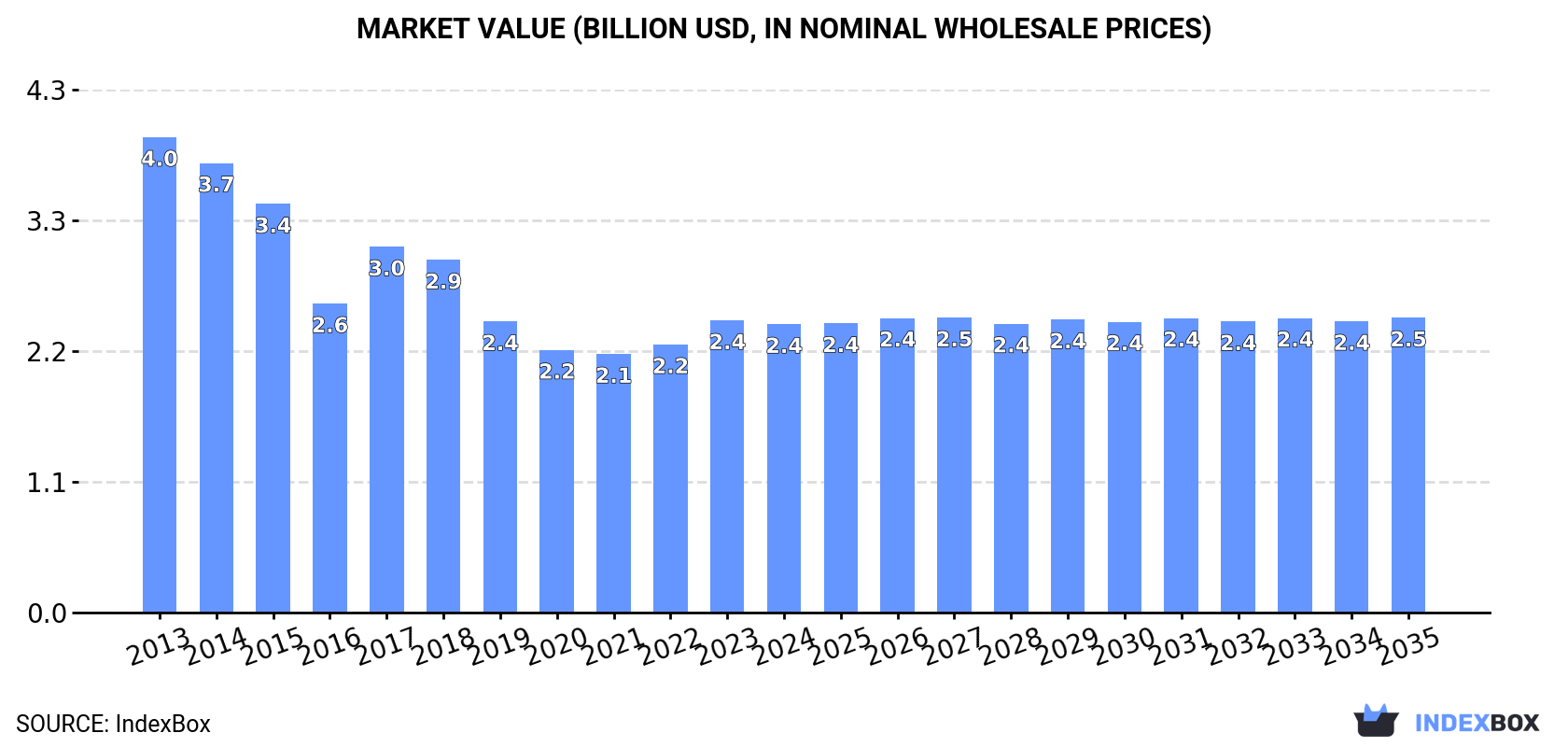 Market Value (billion USD, nominal wholesale prices)