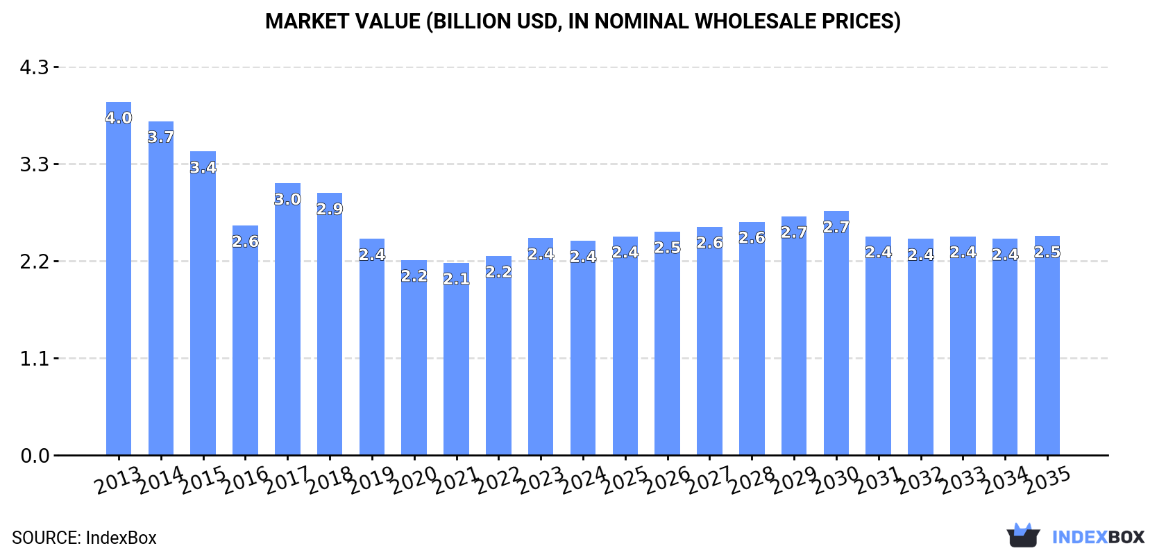 Market Value (billion USD, nominal wholesale prices)