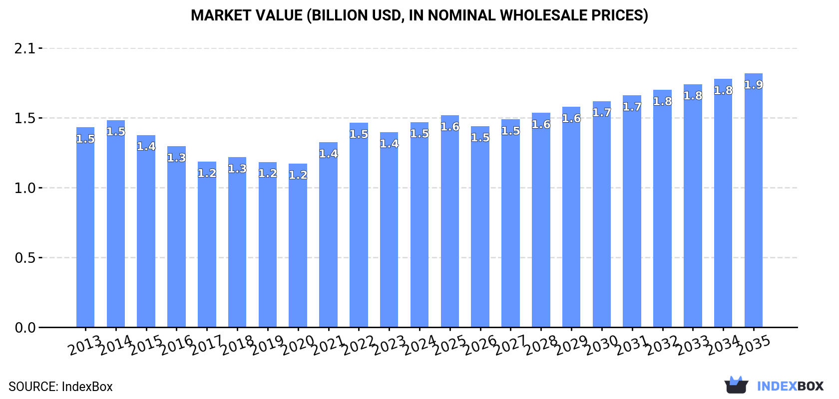Market Value (billion USD, nominal wholesale prices)